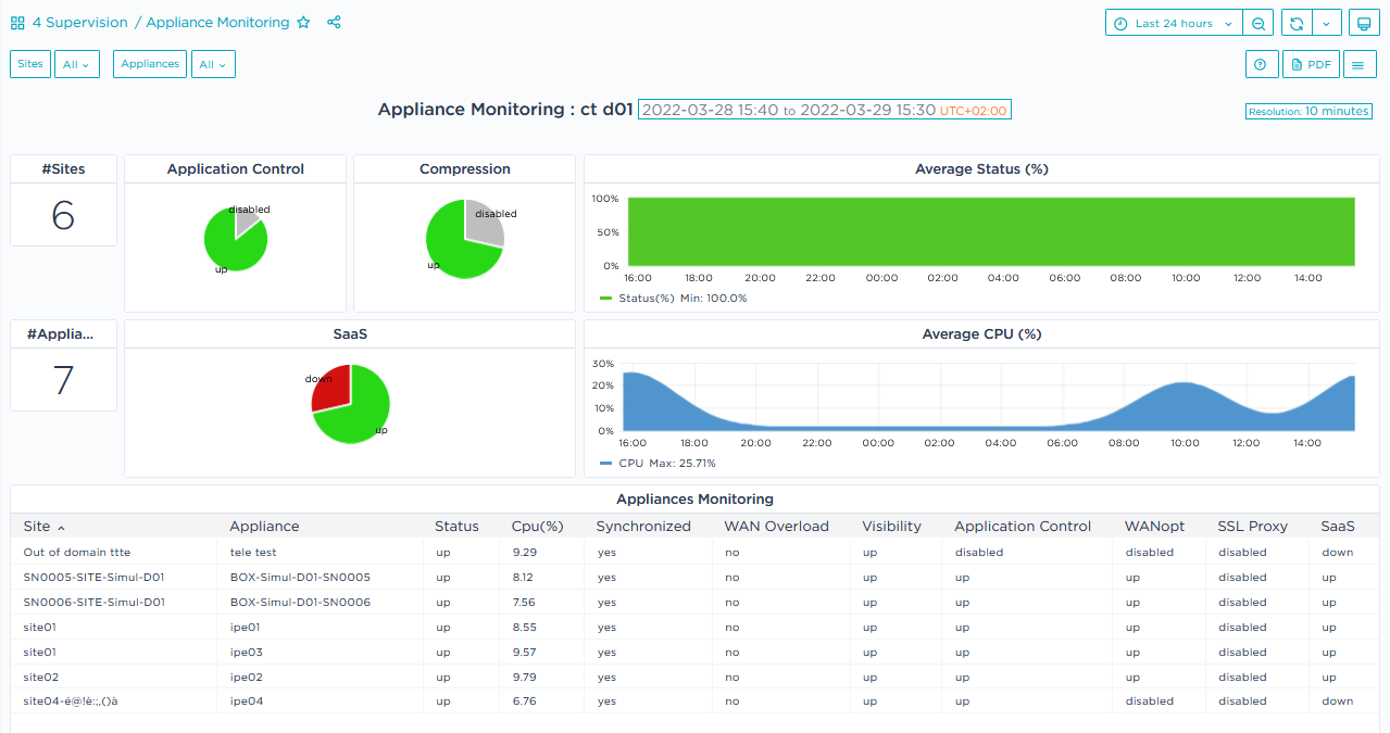 Supervision Dashboards